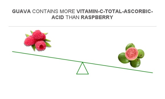 Compare Vitamin C in Raspberry to Vitamin C in Guava