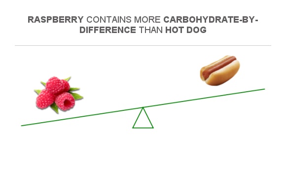 Compare Carbs in Raspberry to Carbs in Hot dog