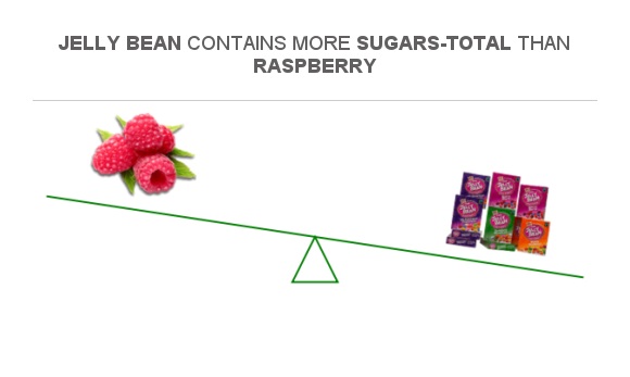 Compare Sugar in Raspberry to Sugar in Jelly bean Compare Sugar in Raspberry to Sugar in Jelly bean