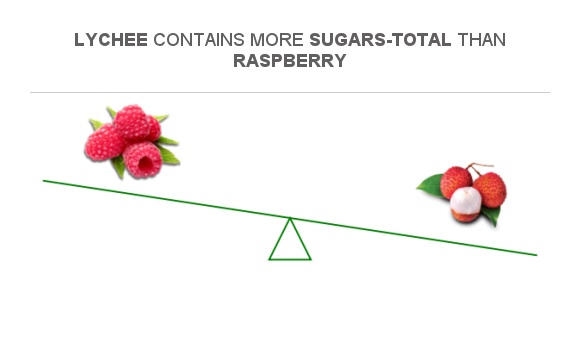 Compare Sugar in Raspberry to Sugar in Lychee