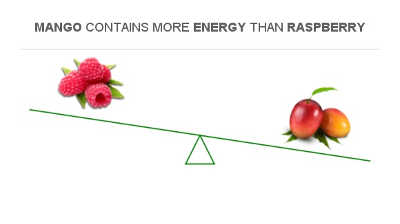 Compare Calories in Raspberry to Calories in Mango