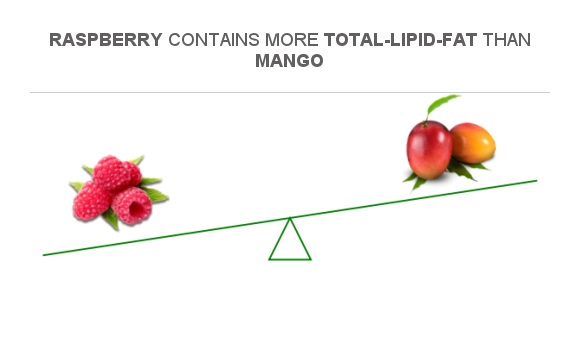 Compare Fats in Raspberry to Fats in Mango