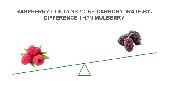 Compare Carbs in Raspberry to Carbs in Mulberry