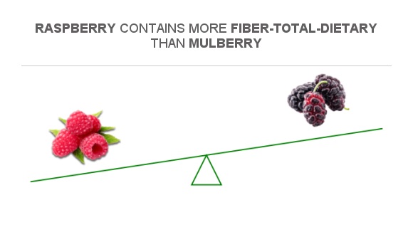 Compare Fiber in Raspberry to Fiber in Mulberry