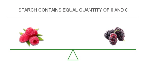 Compare Starch in Raspberry to Starch in Mulberry