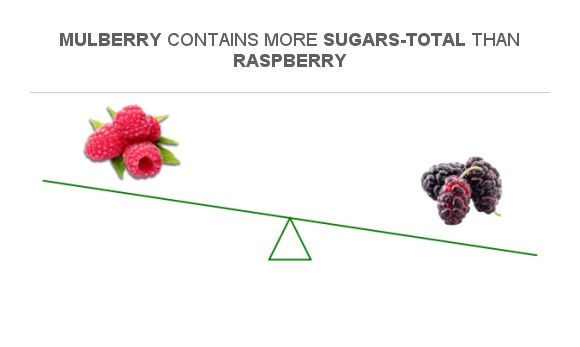 Compare Sugar in Raspberry to Sugar in Mulberry