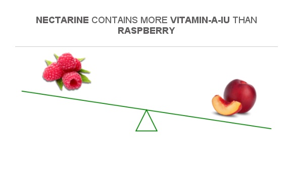 Compare Vitamin A in Raspberry to Vitamin A in Nectarine