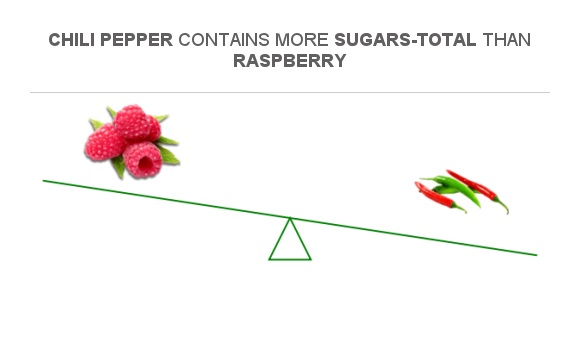 Compare Sugar in Raspberry to Sugar in Chili pepper