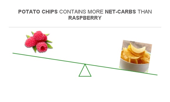 Compare Net carbs in Raspberry to Net carbs in Potato chips