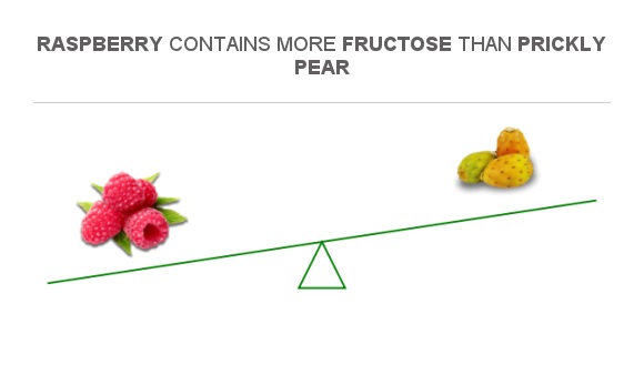 Compare Fructose in Raspberry to Fructose in Prickly pear