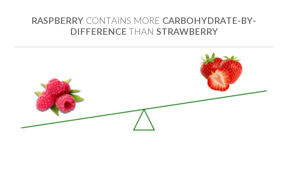 Compare Carbs in Raspberry to Carbs in Strawberry