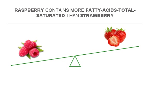 Compare Saturated fat in Raspberry to Saturated fat in Strawberry