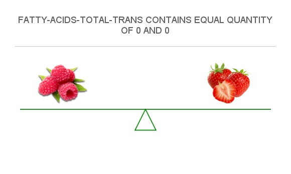 Compare Trans fat in Raspberry to Trans fat in Strawberry