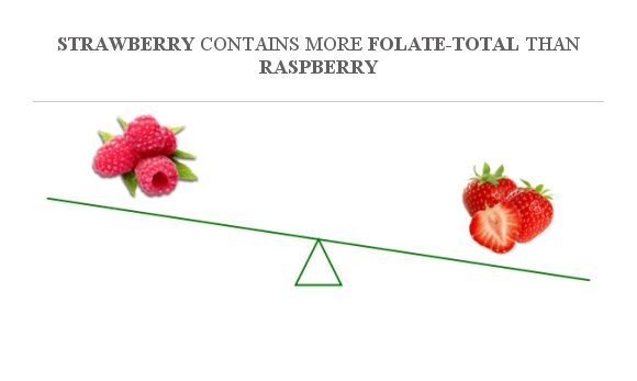 Compare Folate in Raspberry to Folate in Strawberry