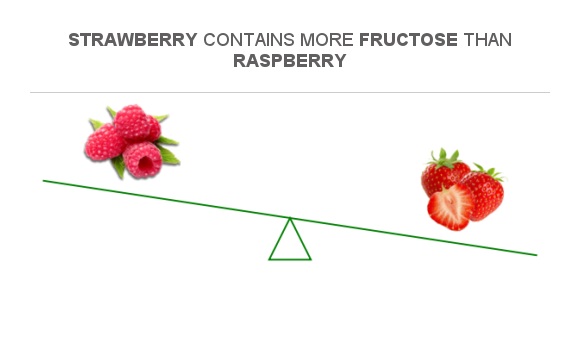Compare Fructose in Raspberry to Fructose in Strawberry