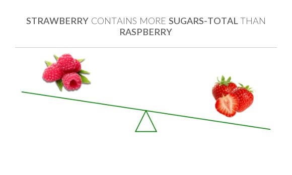 Compare Sugar in Raspberry to Sugar in Strawberry
