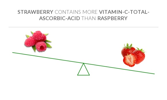 Compare Vitamin C in Raspberry to Vitamin C in Strawberry