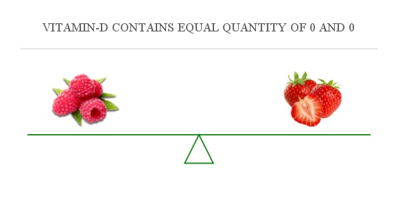 Compare Vitamin D in Raspberry to Vitamin D in Strawberry