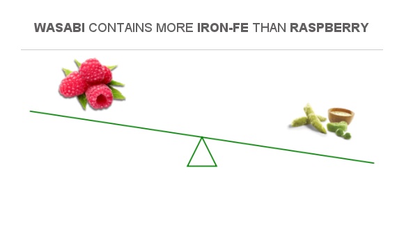 Compare Iron in Raspberry to Iron in Wasabi