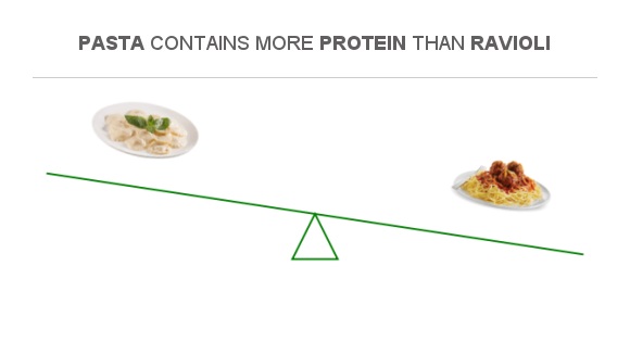 Compare Protein in Ravioli to Protein in Pasta