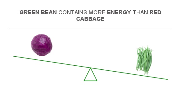 Compare Calories in Red cabbage to Calories in Green bean