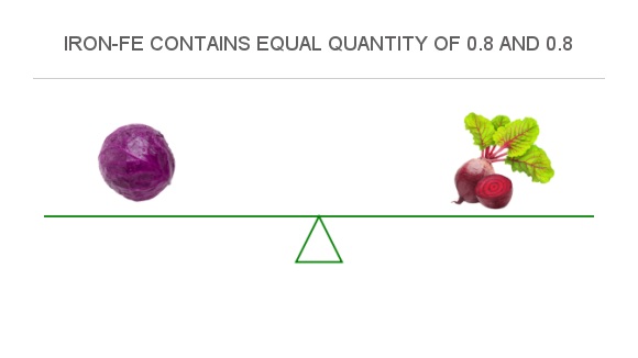 Compare Iron in Red cabbage to Iron in Beetroot