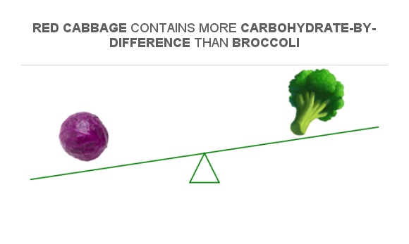 Compare Carbs in Red cabbage to Carbs in Broccoli