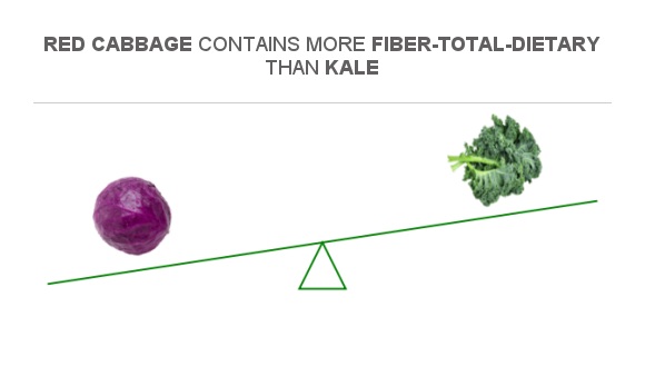 Compare Fiber in Red cabbage to Fiber in Kale
