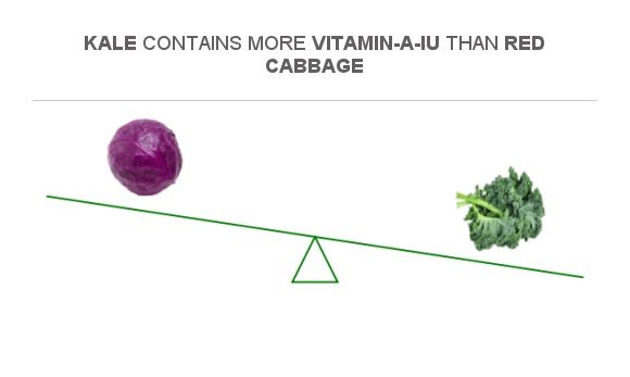 Compare Vitamin A in Red cabbage to Vitamin A in Kale