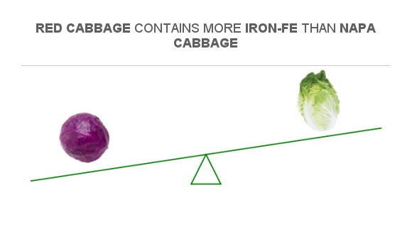 Compare Iron in Red cabbage to Iron in Napa cabbage