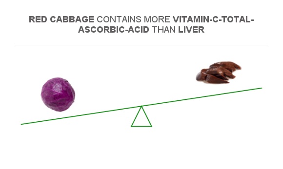 Compare Vitamin C in Red cabbage to Vitamin C in Liver