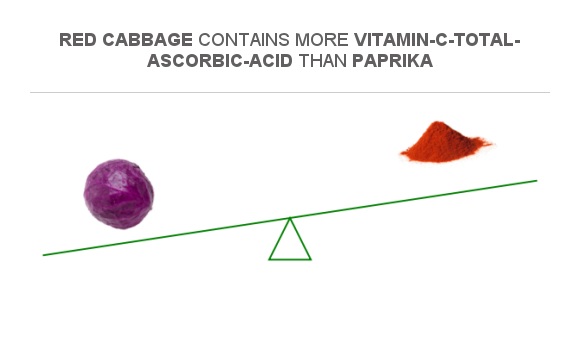 Compare Vitamin C in Red cabbage to Vitamin C in Paprika