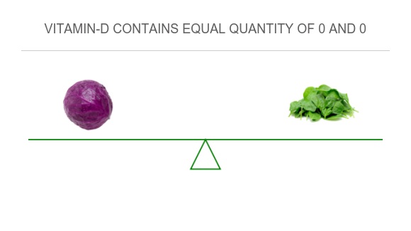 Compare Vitamin D in Red cabbage to Vitamin D in Spinach