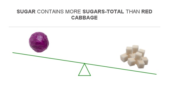 Compare Sugar in Red cabbage to Sugar in Sugar
