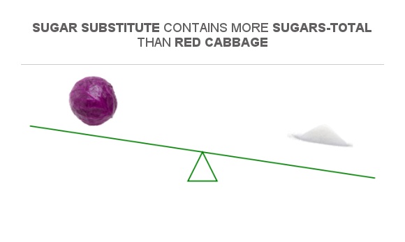 Compare Sugar in Red cabbage to Sugar in Sugar substitute