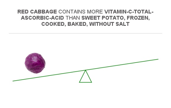 Compare Vitamin C in Red cabbage to Vitamin C in Sweet potato, frozen ...