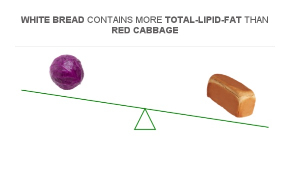 Compare Fats in Red cabbage to Fats in White bread