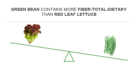 Compare Fiber in Red leaf lettuce to Fiber in Green beans