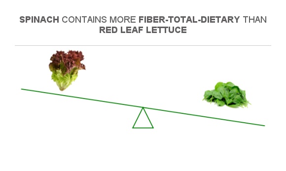 Compare Fiber in Red leaf lettuce to Fiber in Spinach
