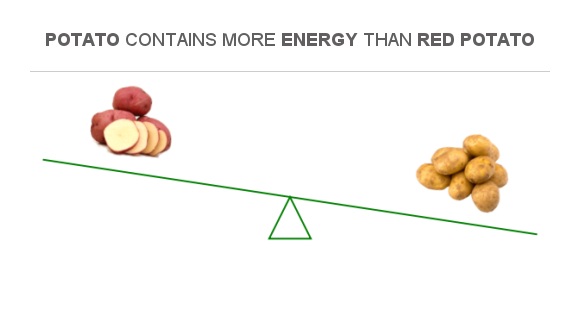 Compare Calories in Red potato to Calories in Potato