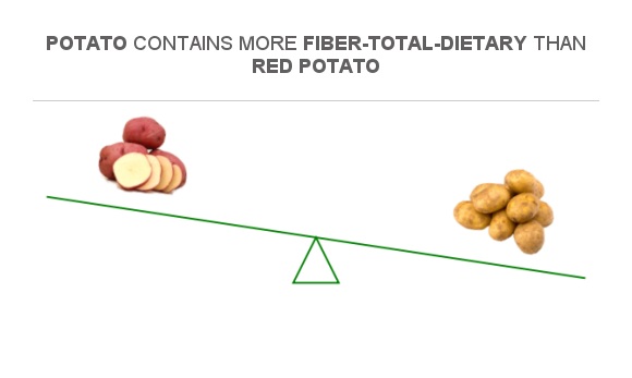 Compare Fiber in Red potato to Fiber in Potato