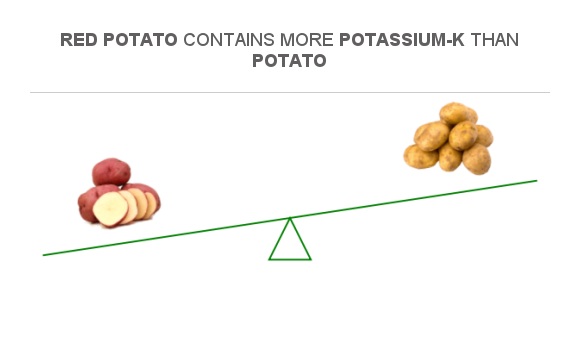 Compare Potassium in Red potato to Potassium in Potato