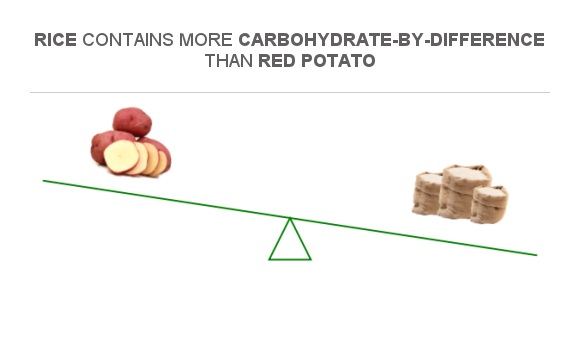 Compare Carbs in Red potato to Carbs in Rice
