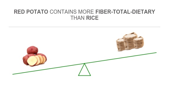 Compare Fiber in Red potato to Fiber in Rice