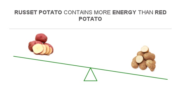 Compare Calories in Red potato to Calories in Russet potato
