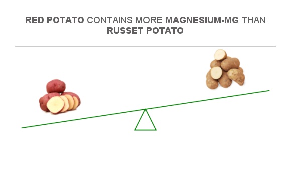 Compare Magnesium in Red potato to Magnesium in Russet potato