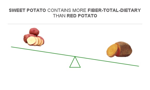 Compare Fiber in Red potato to Fiber in Sweet potato