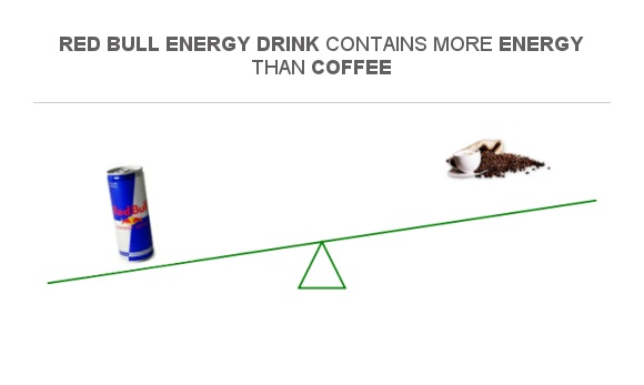 Compare Calories in Red Bull to Calories in Coffee