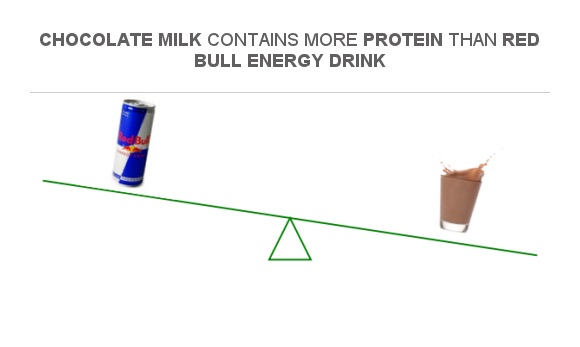 Compare Protein in Red Bull to Protein in Chocolate milk