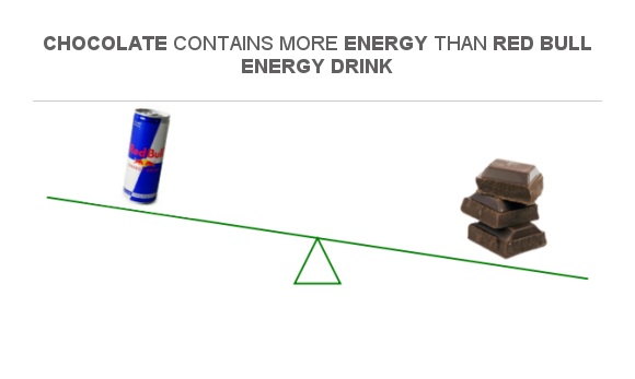 Compare Calories in Red Bull to Calories in Chocolate